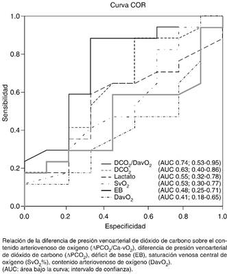 Relación de la diferencia de presión venoarterial de dióxido de carbono ...