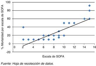 Biomarcadores de la microcirculación versus escala SOFA como ...
