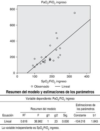 Correlación de SpO2/FiO2 versus PaO2/FiO2 para monitoreo de la ...