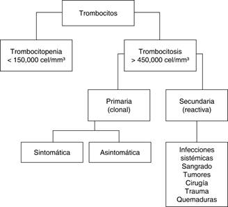 Trombocitosis en el paciente quemado