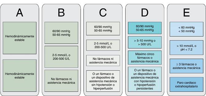 Frecuencia de los fenotipos de choque cardiogénico, correlación con ...