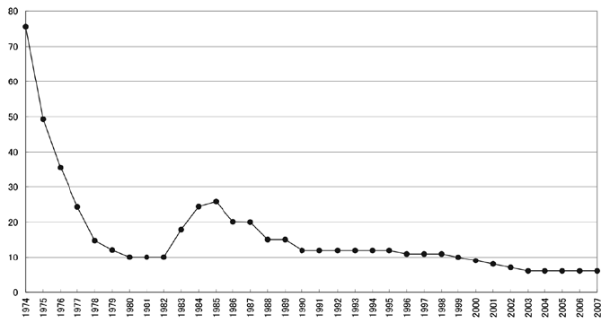 Trade Liberalization and Skill Premium in Chile