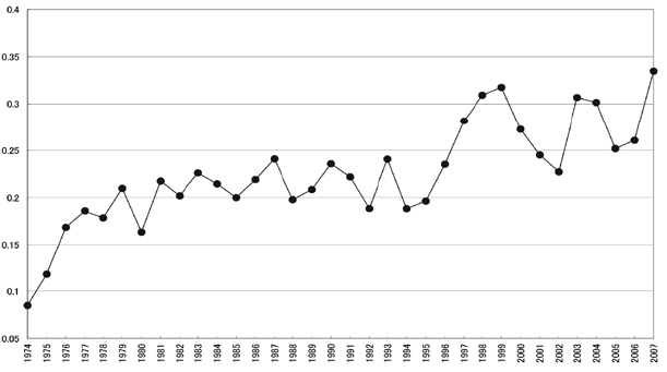 Trade Liberalization and Skill Premium in Chile