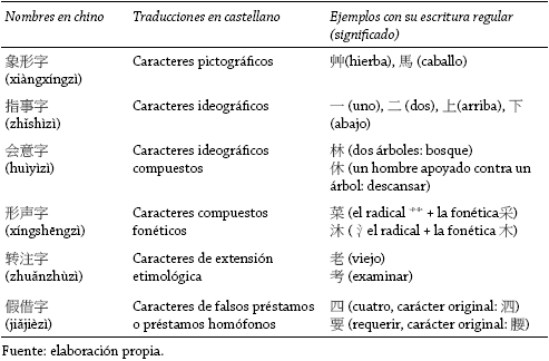 Pictogramas E Ideogramas Chinos Modernos