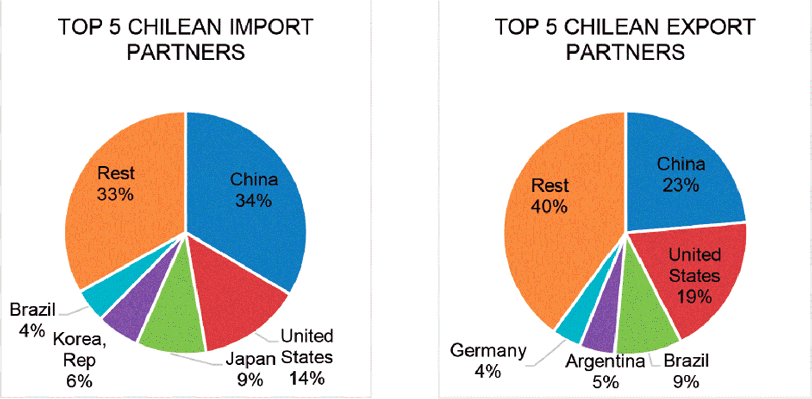 Chinese Trade Bilateralism and Latin America: The Case of China-Chile ...