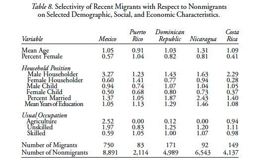 Patterns of U.S. Migration from Mexico, the Caribbean, and Central America
