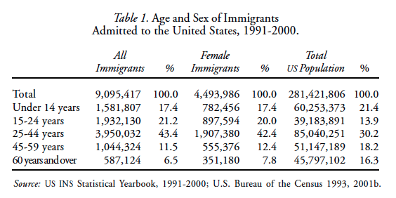 Contemporary Trends in Immigration to the United States: Gender, Labor ...