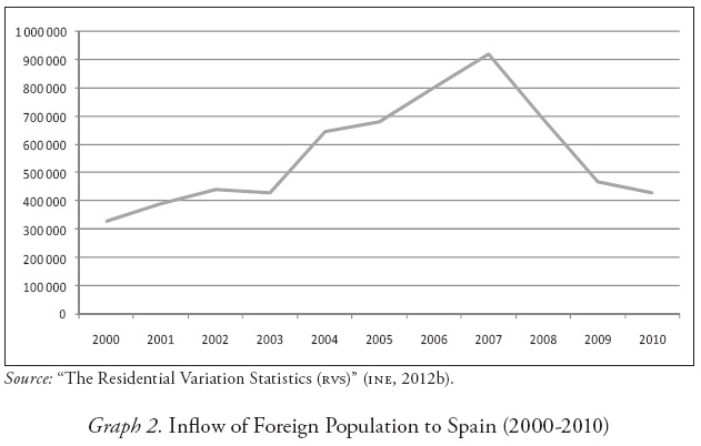 Managing Uncertainty: Immigration Policies in Spain during Economic ...