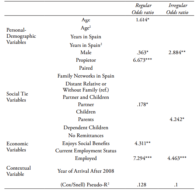 Immigrants’ Legal Status and Return Intentions: The Case of the Madrid ...