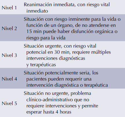 Correlación clínica del triage con el diagnóstico clínico de ingreso y ...