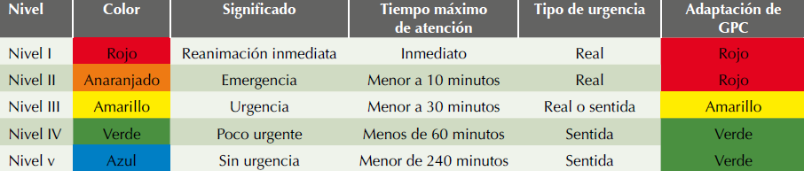 Correlación clínica del triage con el diagnóstico clínico de ingreso y ...