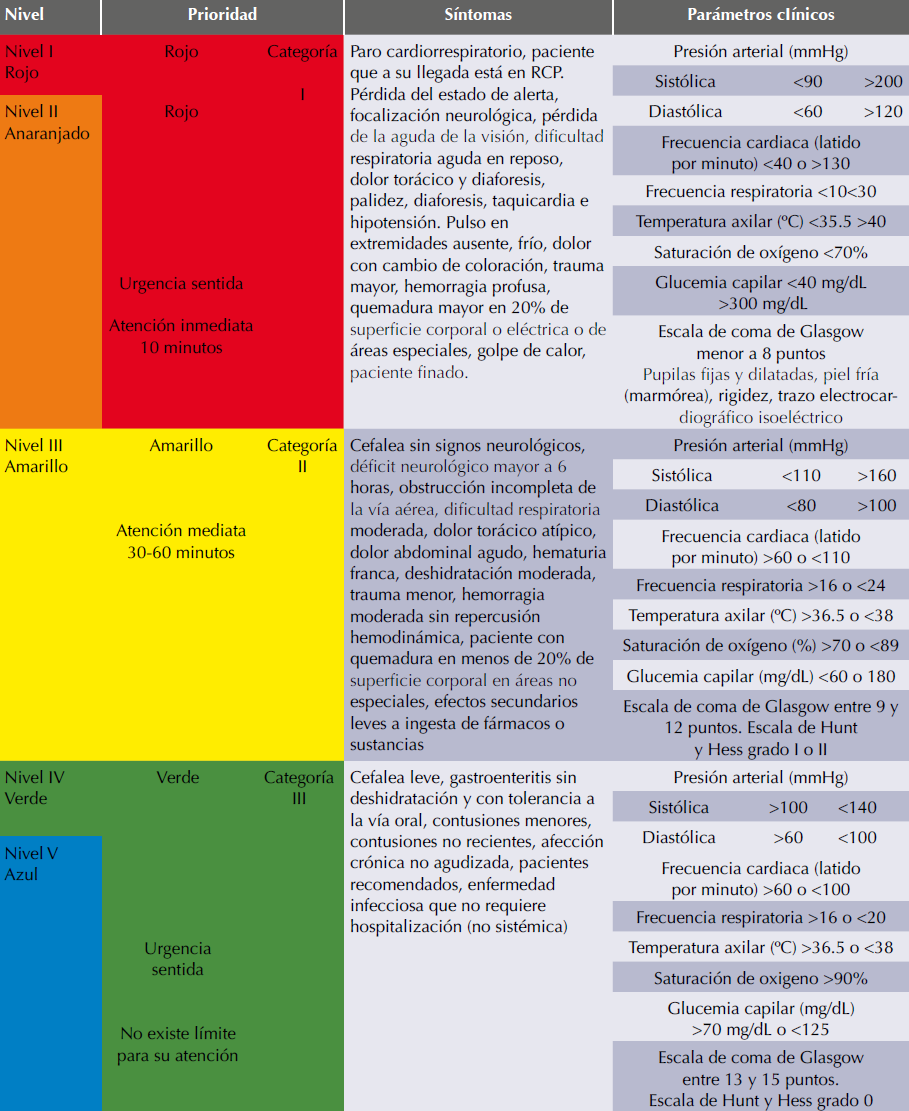 Correlación clínica del triage con el diagnóstico clínico de ingreso y ...