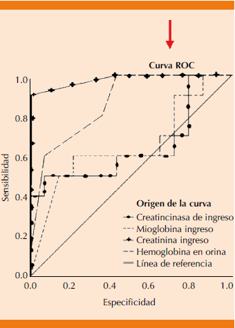 Capacidad predictiva de mioglobina vs creatincinasa total de lesión ...