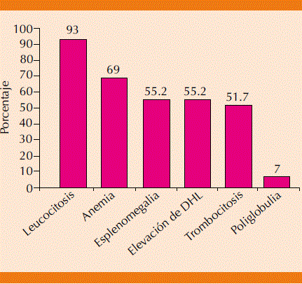 ¿Qué resultados logran los pacientes que cursan con leucemia mieloide ...