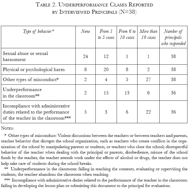 How Mexican Principals Deal with Teacher Underperformance: A Study of ...