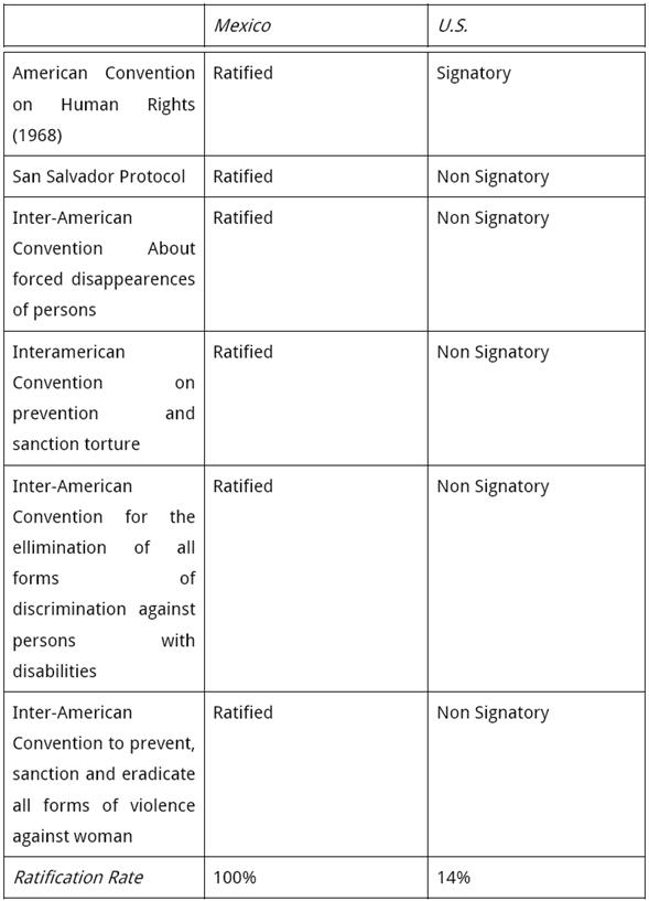 One norm, two models. Legal enforcement of human rights in Mexico and ...