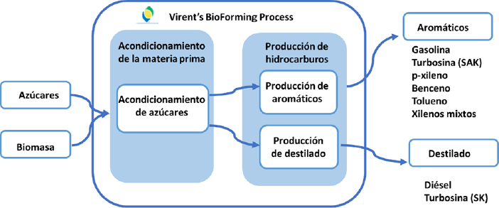 Producción de combustibles renovables