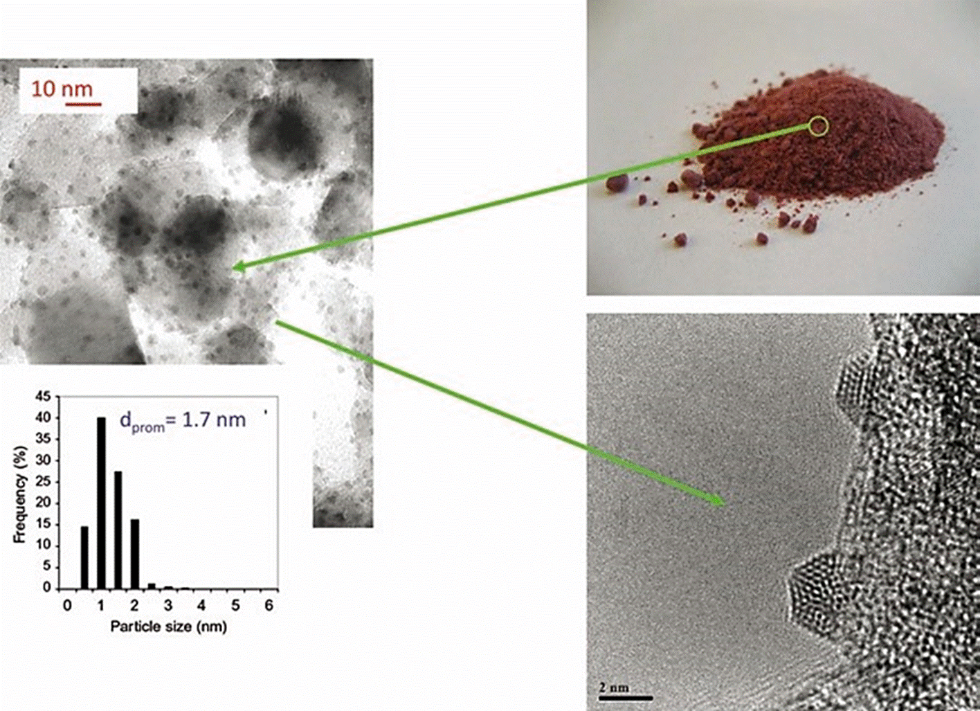 Metodologías para la síntesis de nanopartículas: controlando forma y tamaño