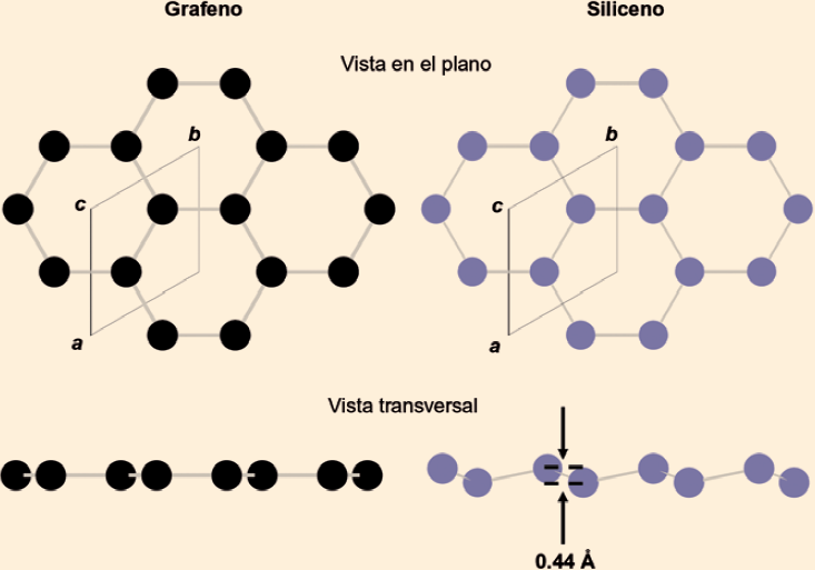 Siliceno, una nueva mirada al silicio en dos dimensiones