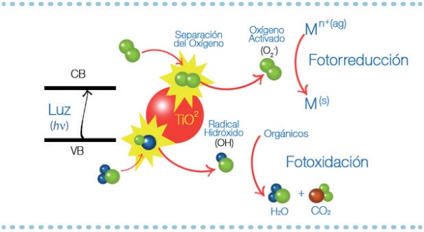 Nanotecnología en procesos ambientales y remediación de la contaminación