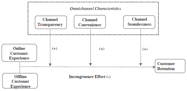 Omnichannel Marketing Model Applied at the Shopping Centers in Medellín City