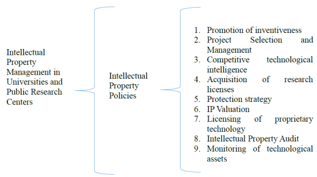 Management of Intellectual Property as a Generator of Resources in ...