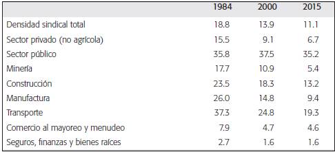 Determinantes del declive sindical en Estados Unidos