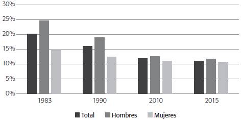 Determinantes del declive sindical en Estados Unidos