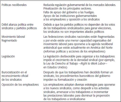 Determinantes del declive sindical en Estados Unidos