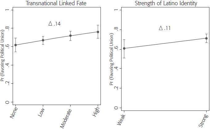 Transnational Linked Fate and Identity in Support for a Mexico-U.S ...