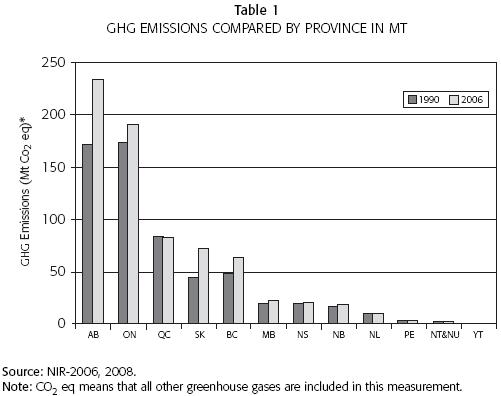 Climate Change Strategies of Ontario: A Trans-bioeconomic Regional Approach