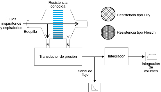 Espirometría: recomendaciones y procedimiento