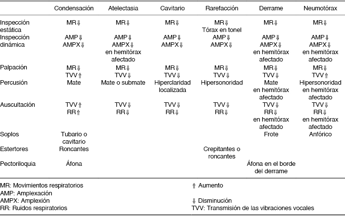 Exploración física toracopulmonar. Proyecto tutorial-interactivo