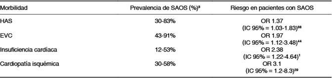 El síndrome de apnea obstructiva del sueño como factor de riesgo para ...