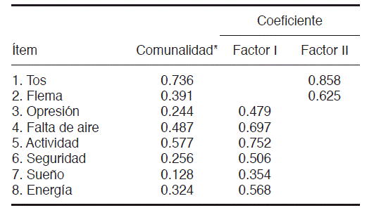 Desempeño clinimétrico de la escala de evaluación de la EPOC (CAT)
