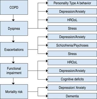 Associated psychological factors to chronic obstructive pulmonary ...
