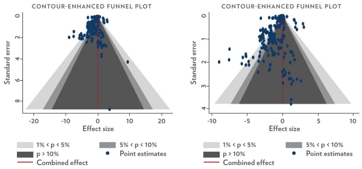 Natural Disasters and Economic Growth: a Synthesis of Empirical Evidence