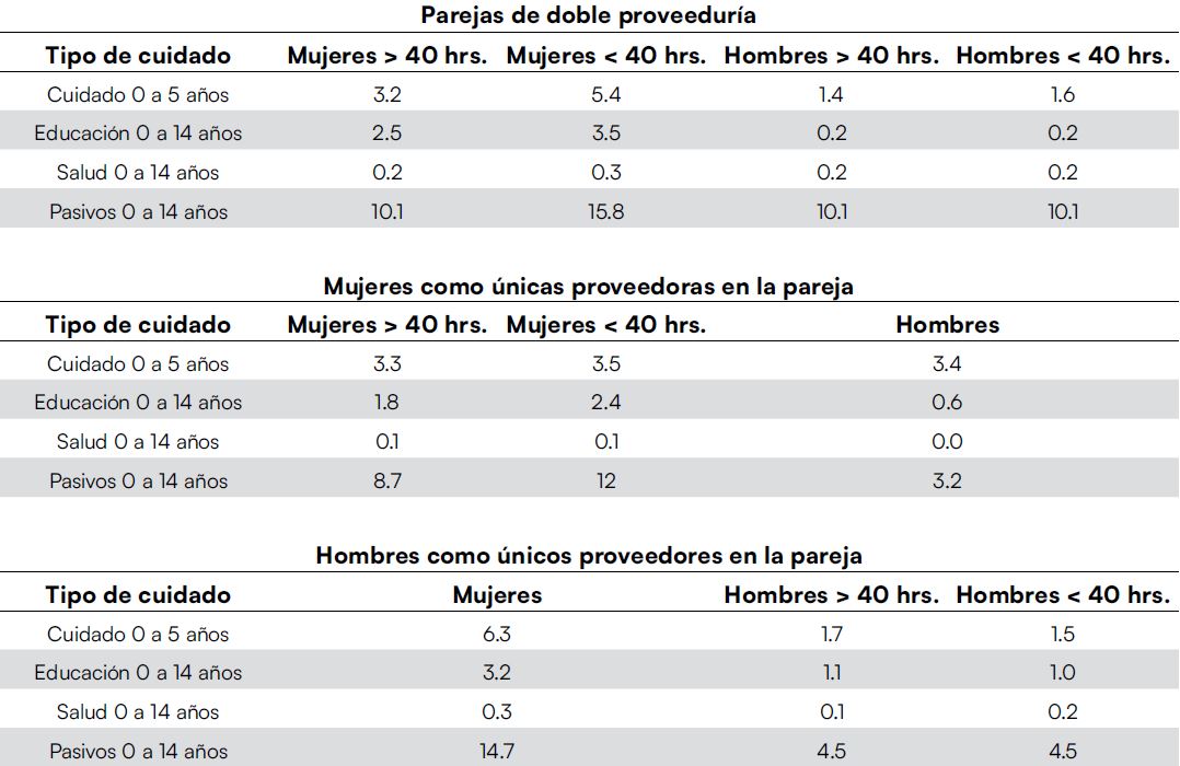 Tareas de cuidado de los menores de 14 años en las parejas de doble ...