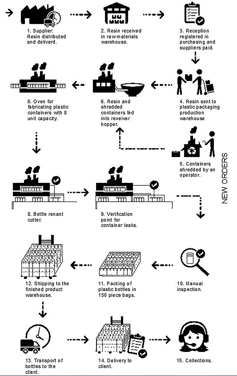 Case study: Supply Chain Scenarios in a Plastic Container Company