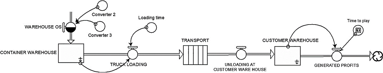 Case study: Supply Chain Scenarios in a Plastic Container Company