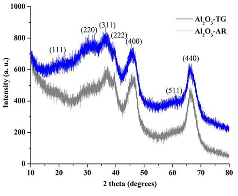 Effect of aluminum precursor on physicochemical properties of Al2O3 by ...