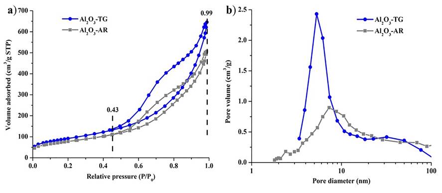 Effect of aluminum precursor on physicochemical properties of Al2O3 by ...