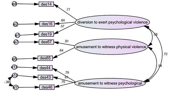 Psychometric properties of the Desensitization to Violence Scale for ...