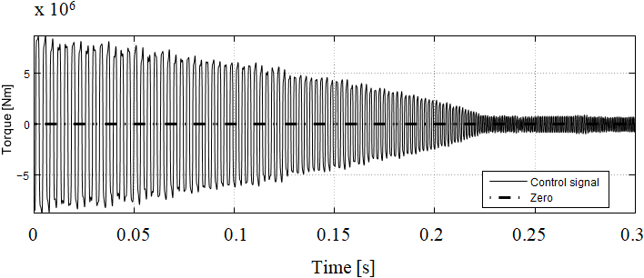 Robustness vs Chattering-effect study for the Sliding Mode Control
