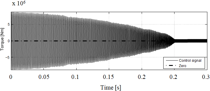 Robustness vs Chattering-effect study for the Sliding Mode Control