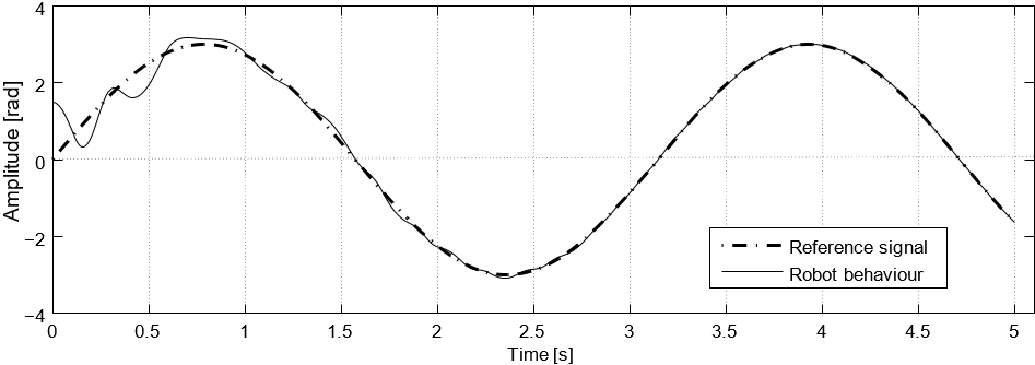 Robustness vs Chattering-effect study for the Sliding Mode Control