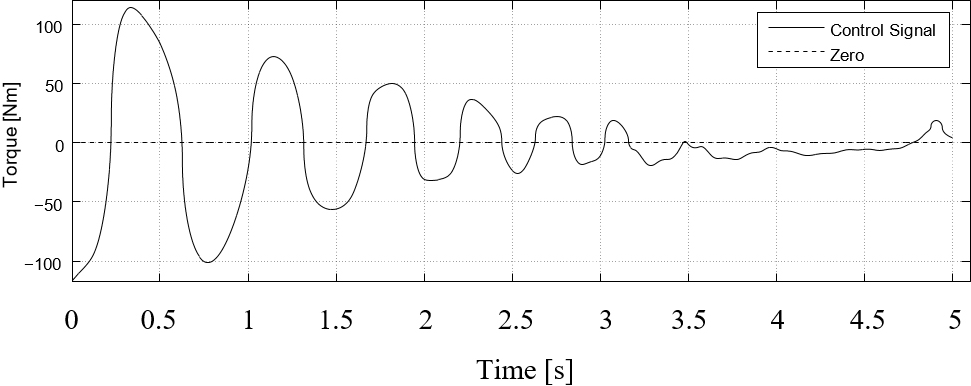 Robustness vs Chattering-effect study for the Sliding Mode Control