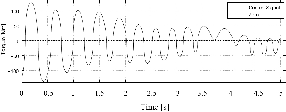 Robustness vs Chattering-effect study for the Sliding Mode Control