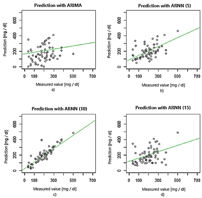 Comparison of algorithms for the prediction of glucose levels in ...