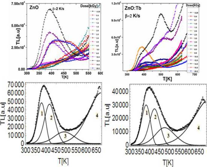Characterization and thermoluminescence study of gamma irradiated Tb ...